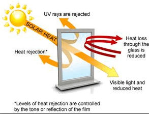What is Window Film? – Smart Window Solutions
